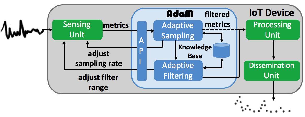 AdaM - Adaptive Monitoring by LInC Lab UCY